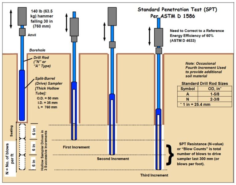 Standard Penetration Testing: A Comprehensive Guide - Knowledge Center